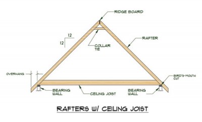 The Ultimate Roof and Rafter Guide For Cabins & Tiny Homes